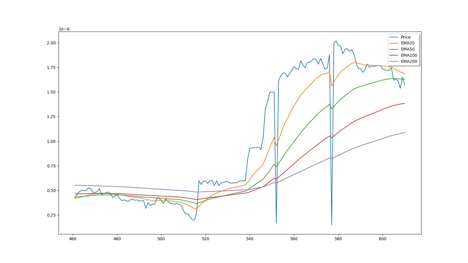 Pax Unitas Exponential Moving Averages