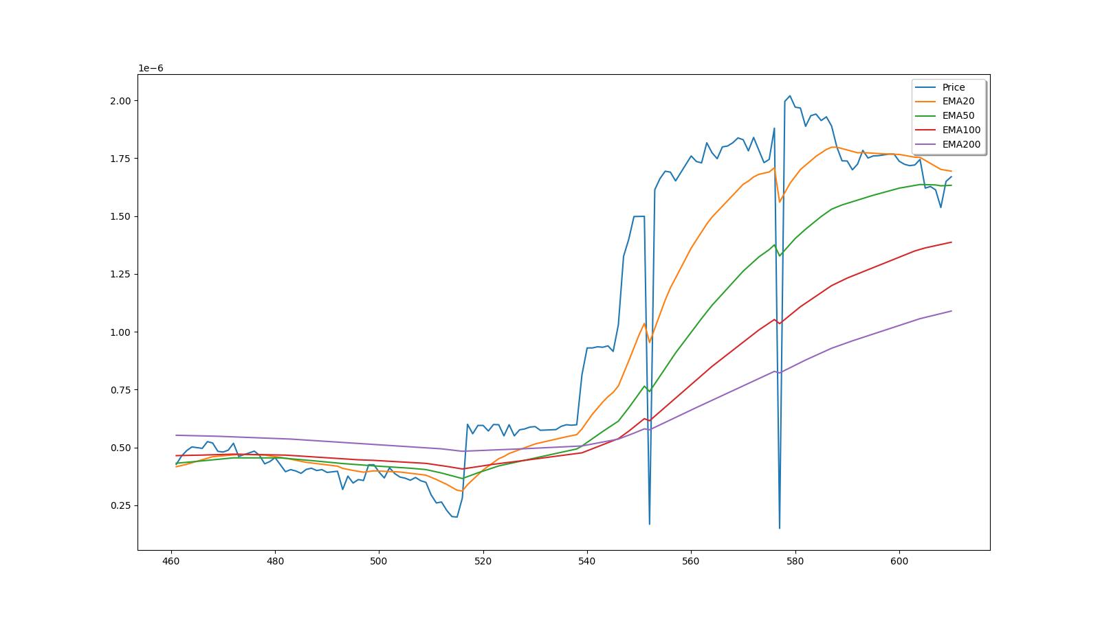 Pax Unitas Exponential Moving Averages