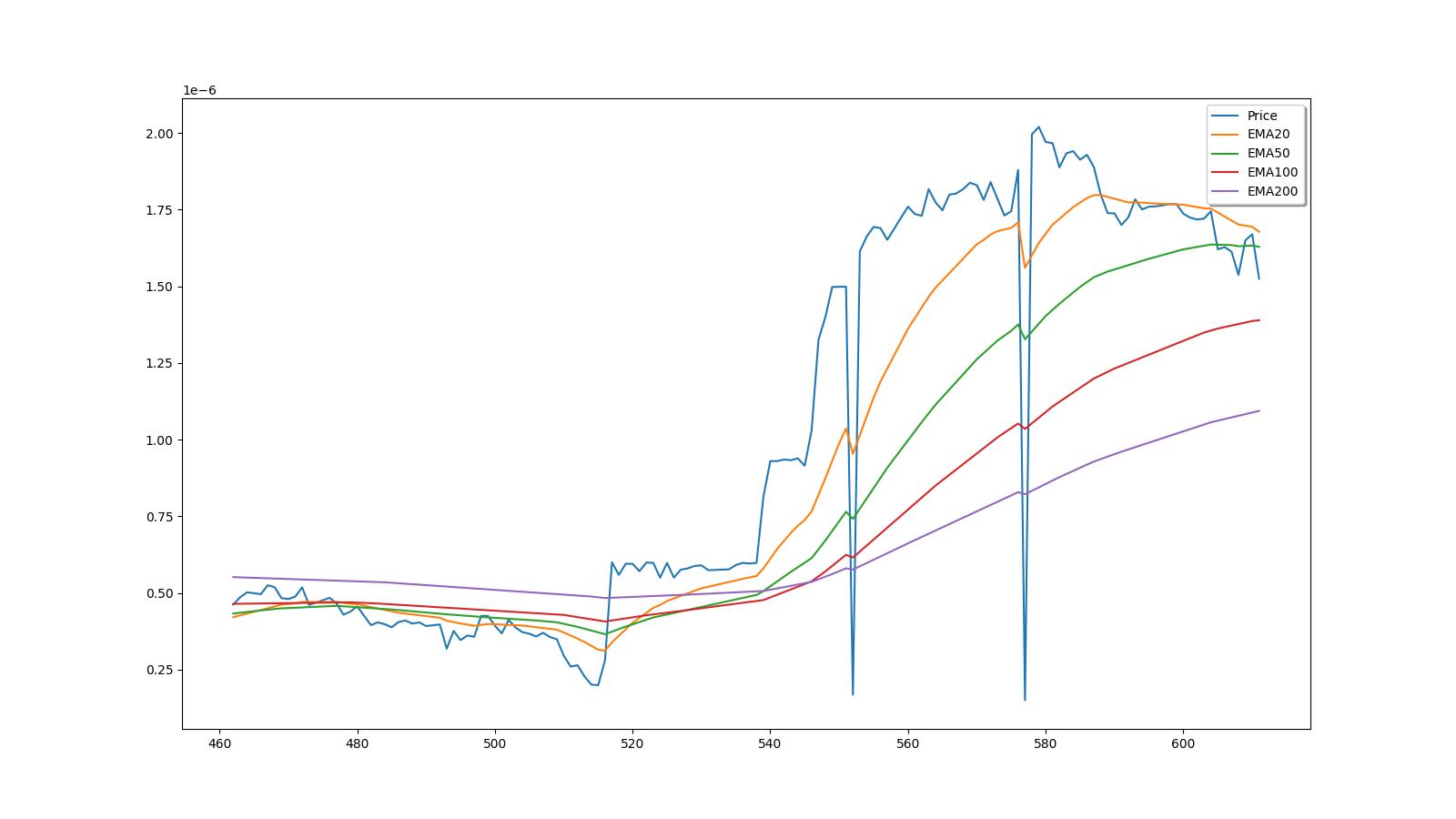 Pax Unitas Exponential Moving Averages