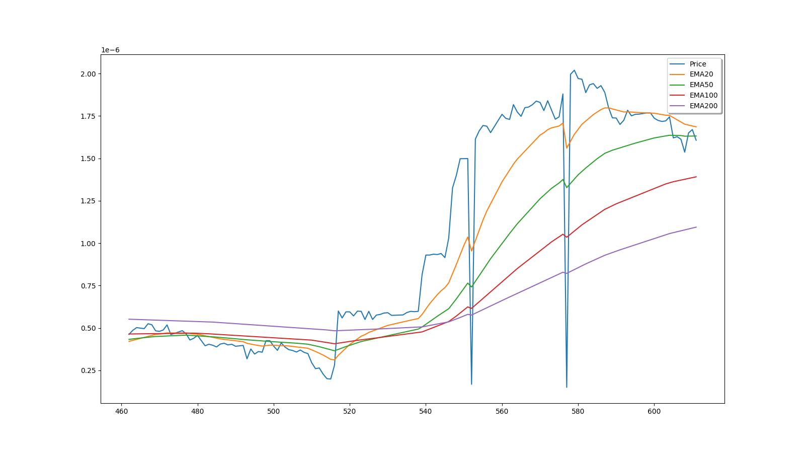 Pax Unitas Exponential Moving Averages