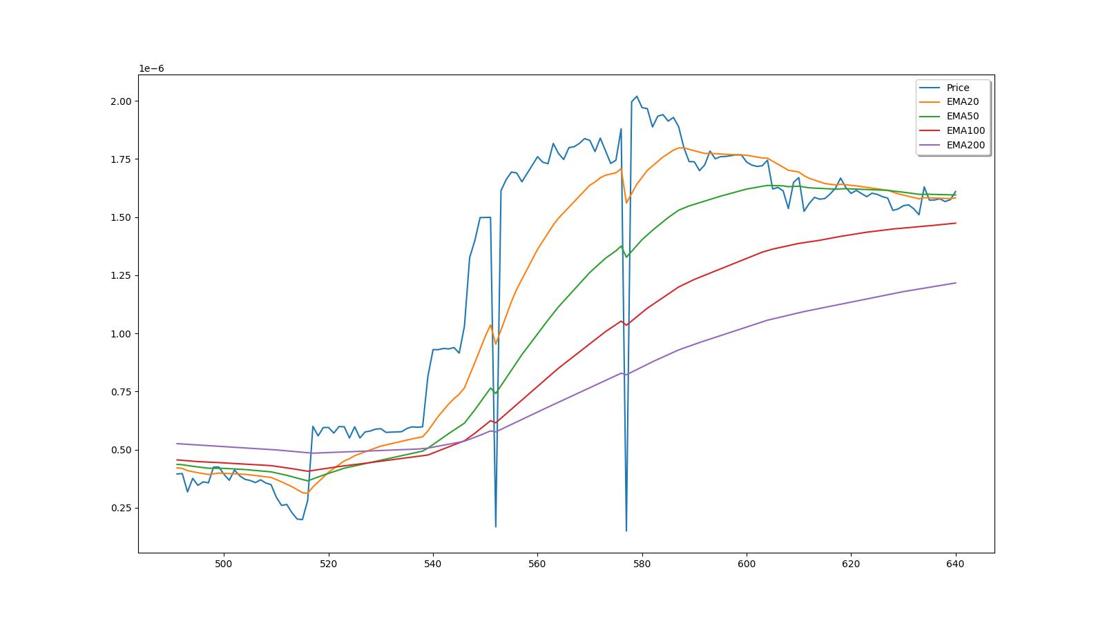 Pax Unitas Exponential Moving Averages