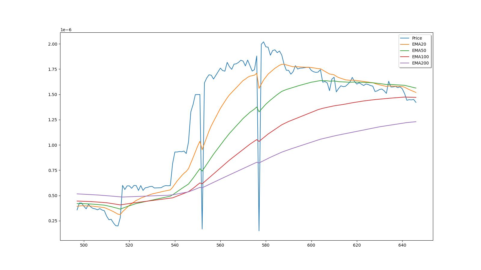 Pax Unitas Exponential Moving Averages
