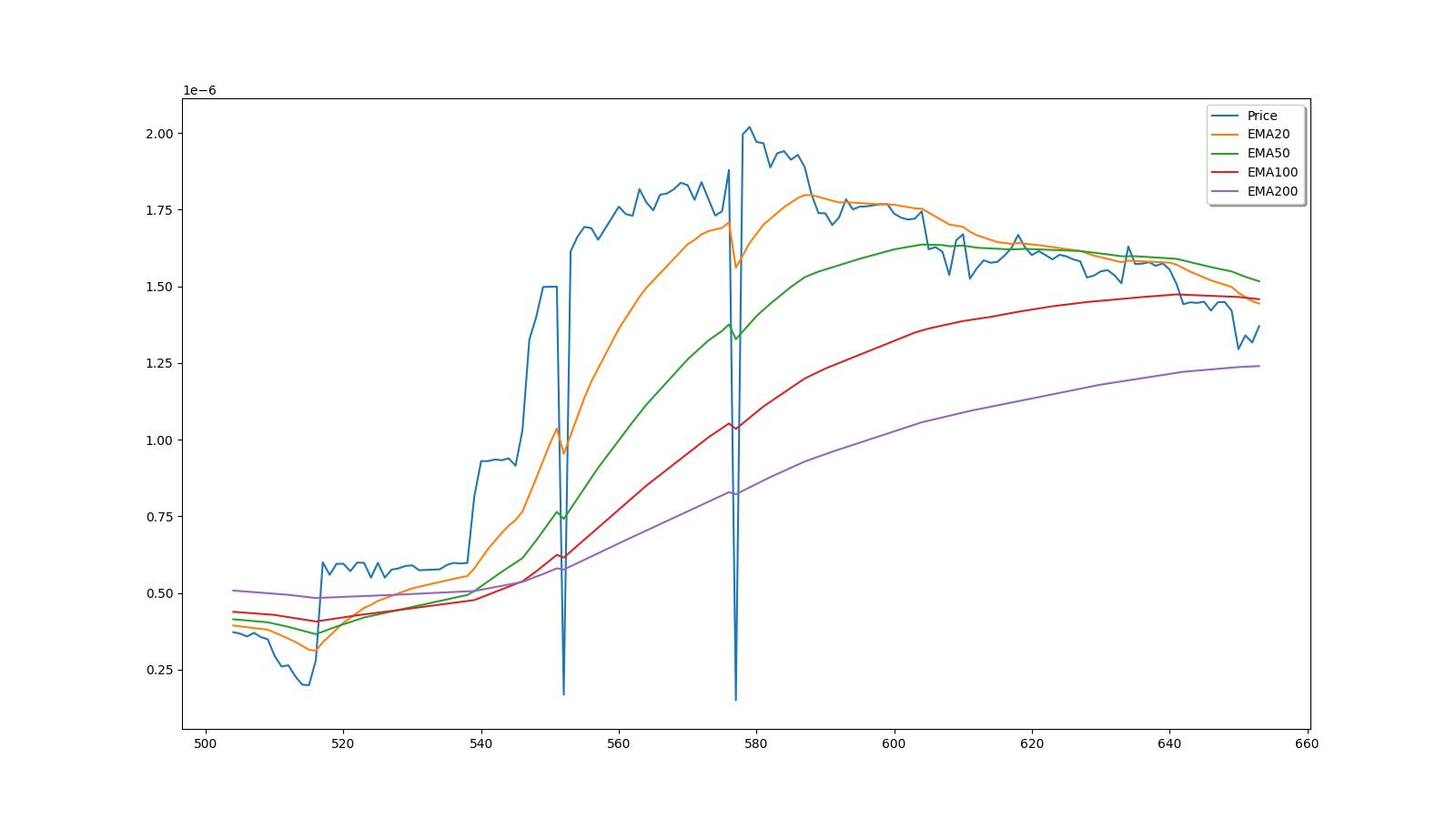 Pax Unitas Exponential Moving Averages