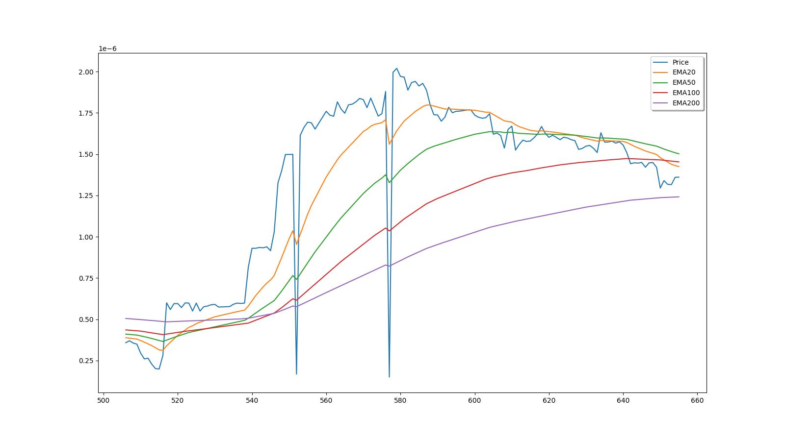 Pax Unitas Exponential Moving Averages