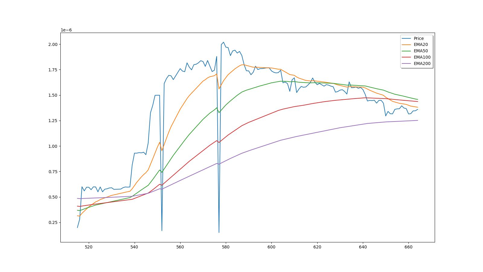 Pax Unitas Exponential Moving Averages