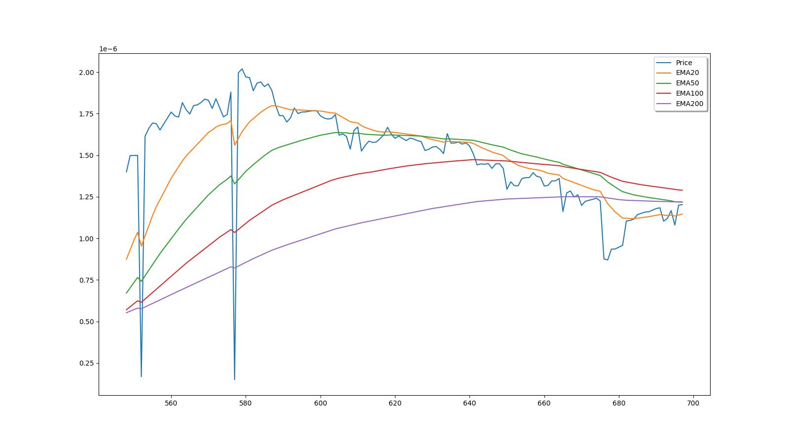 Pax Unitas Exponential Moving Averages