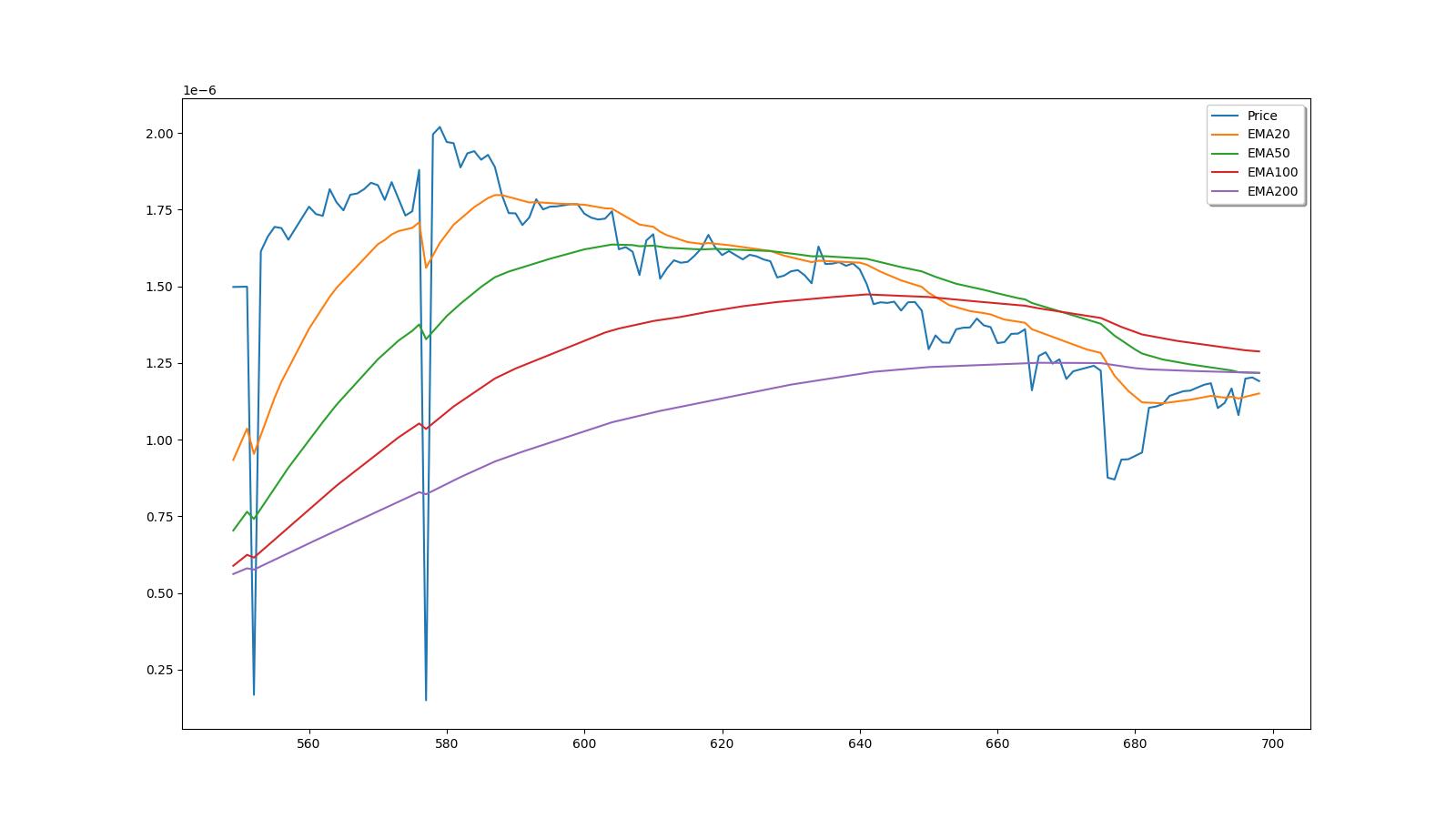 Pax Unitas Exponential Moving Averages