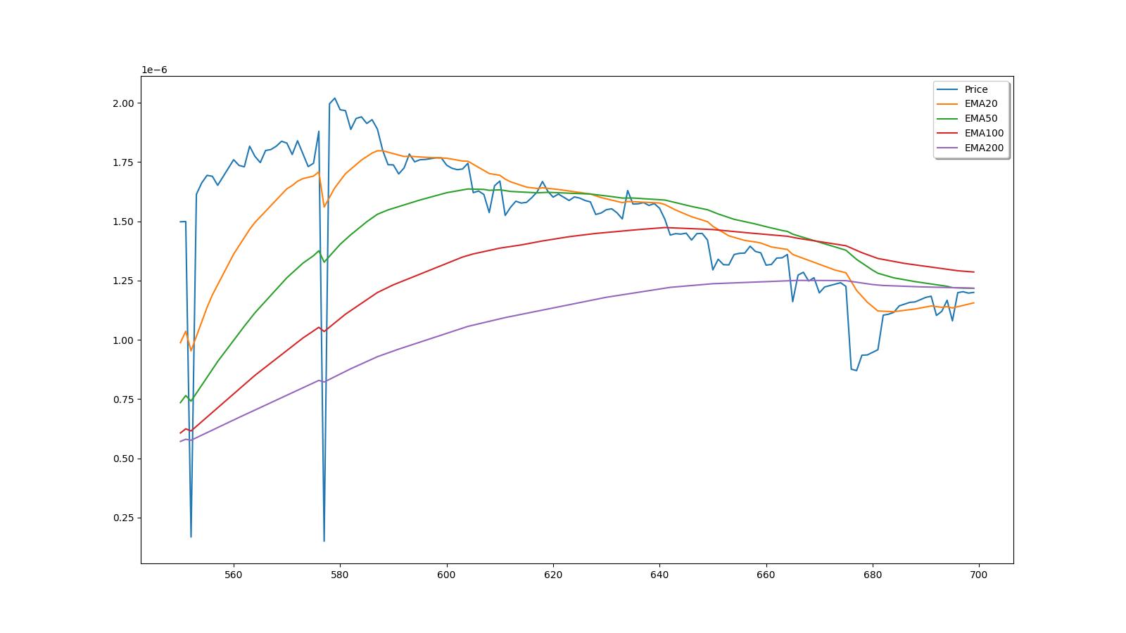Pax Unitas Exponential Moving Averages