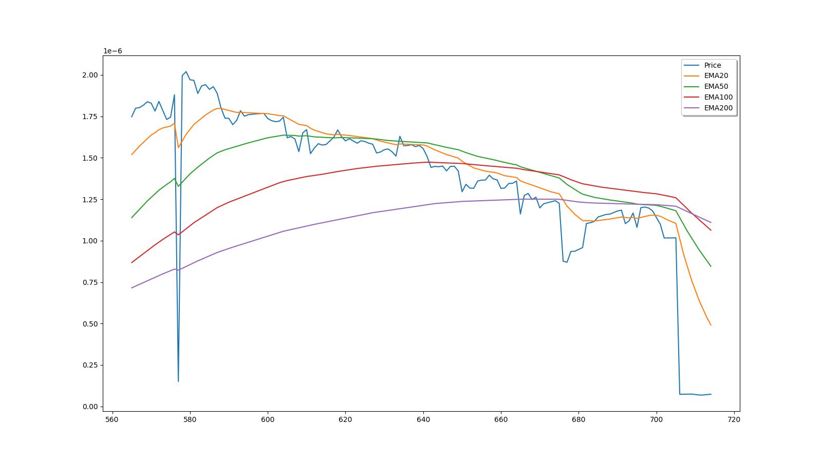 Pax Unitas Exponential Moving Averages