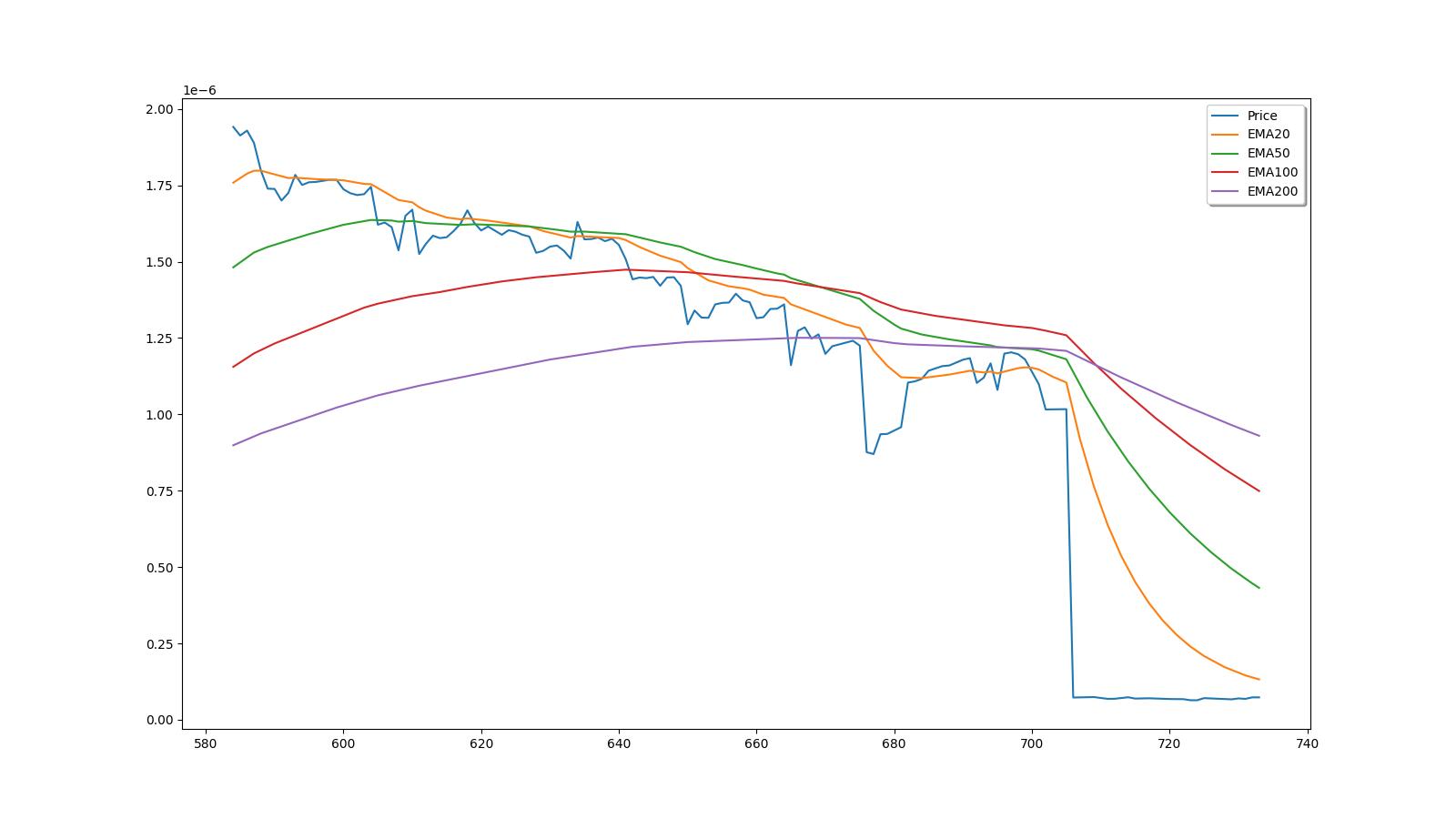 Pax Unitas Exponential Moving Averages