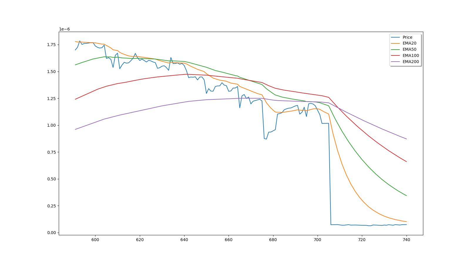 Pax Unitas Exponential Moving Averages
