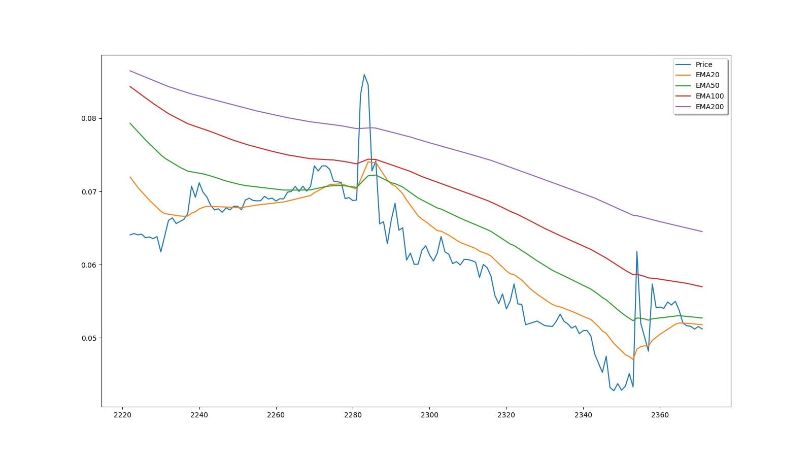 Paycoin Exponential Moving Averages