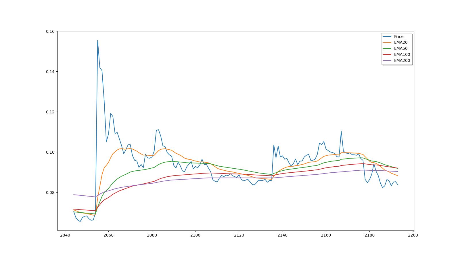 Paycoin Exponential Moving Averages