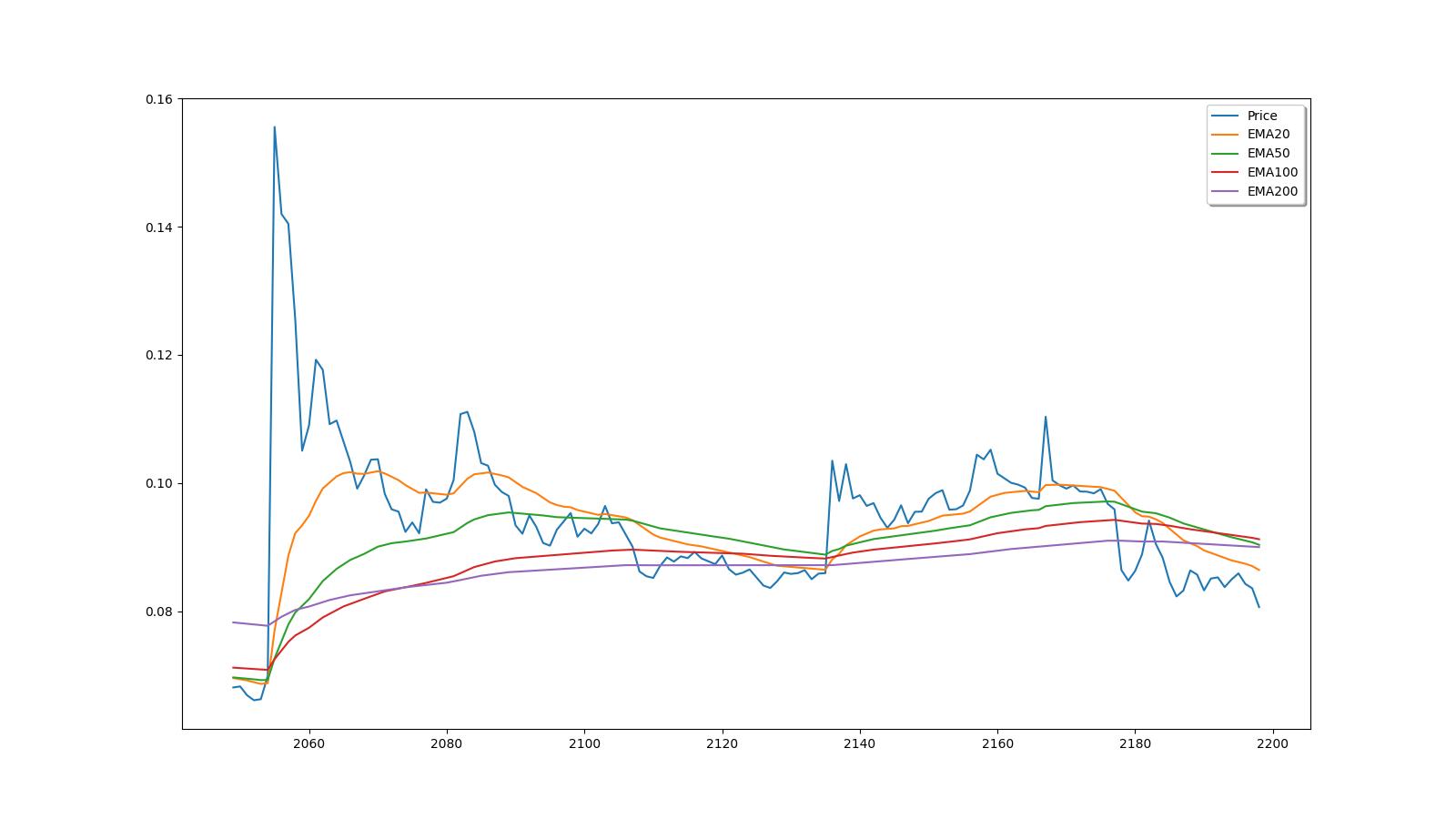 Paycoin Exponential Moving Averages