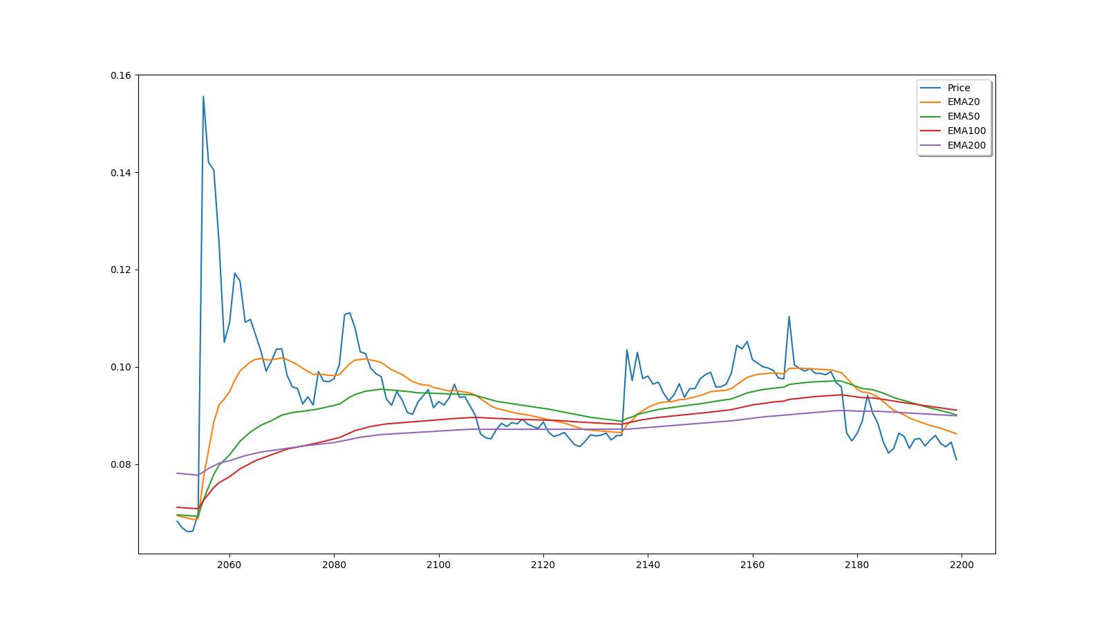 페이코인 Exponential Moving Averages