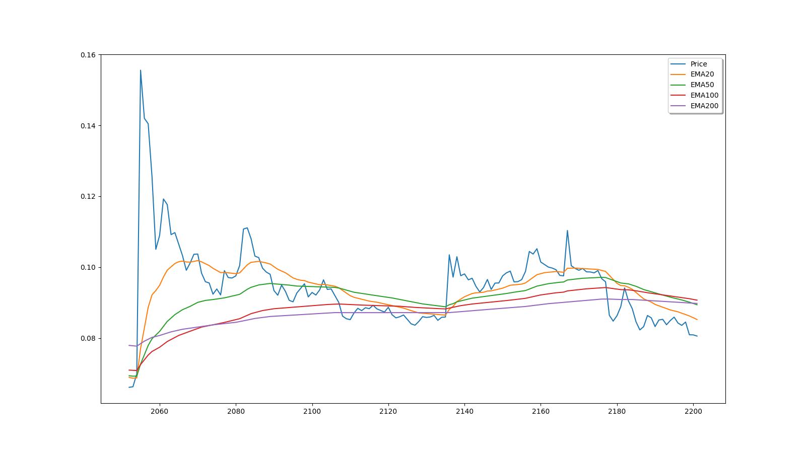 Paycoin Exponential Moving Averages