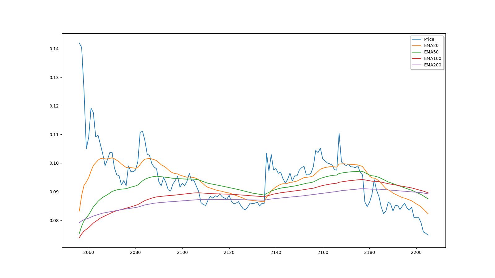 Paycoin Exponential Moving Averages