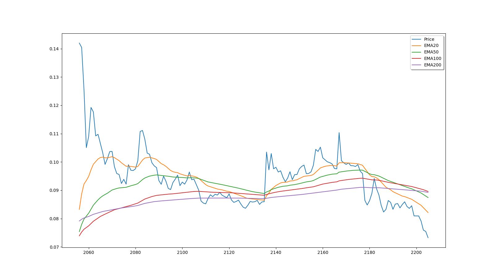 Paycoin Exponential Moving Averages