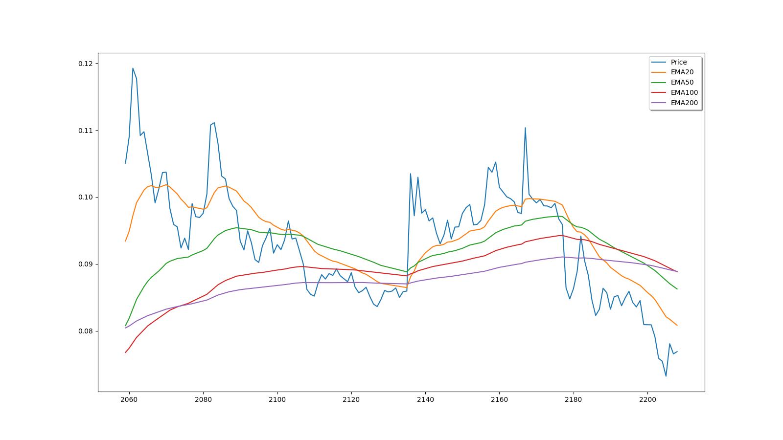 Paycoin Exponential Moving Averages