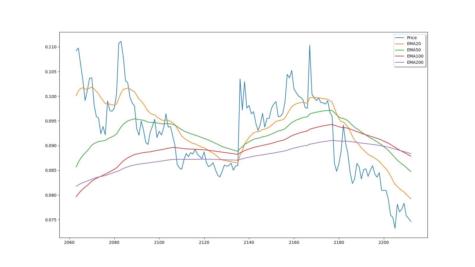 Paycoin Exponential Moving Averages