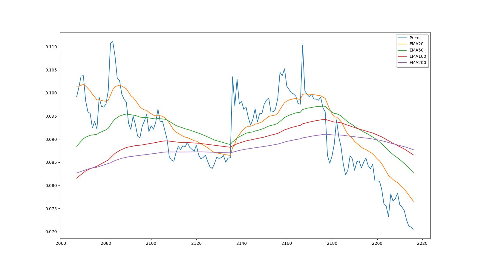 Paycoin Exponential Moving Averages