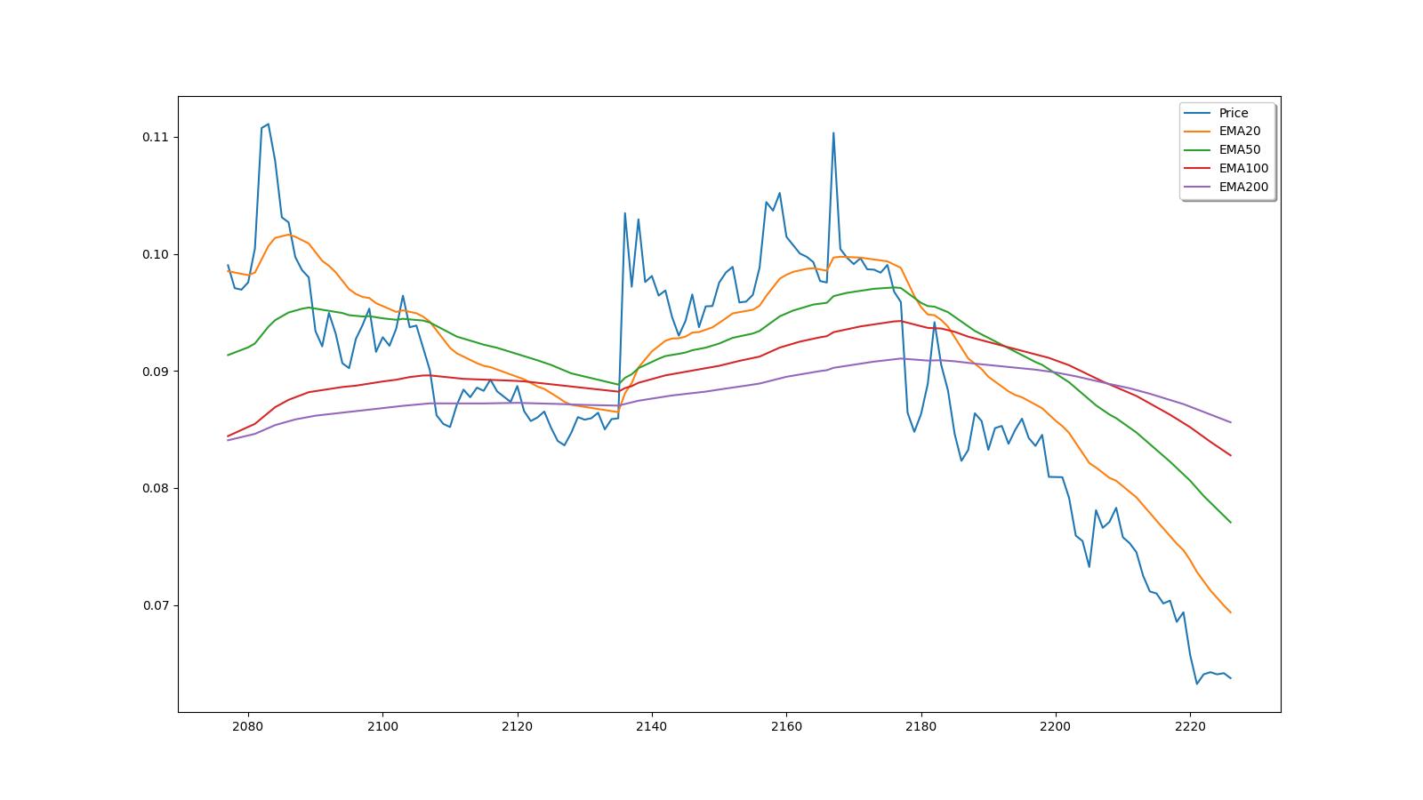 Paycoin Exponential Moving Averages