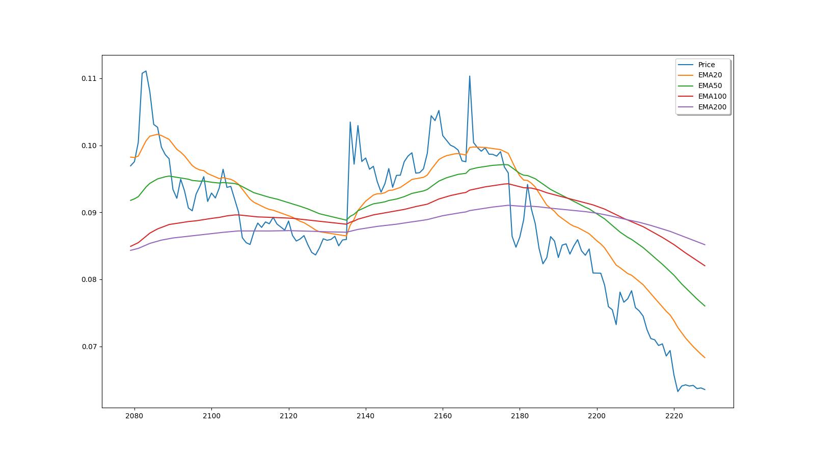 Paycoin Exponential Moving Averages
