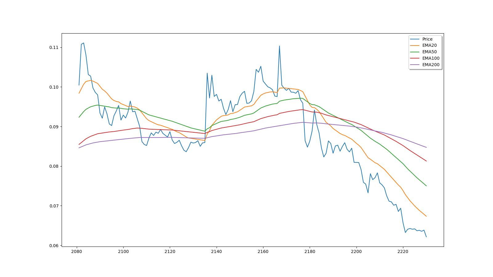 Paycoin Exponential Moving Averages