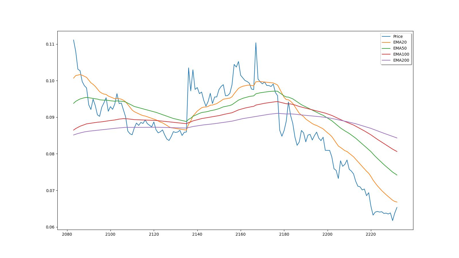 Paycoin Exponential Moving Averages