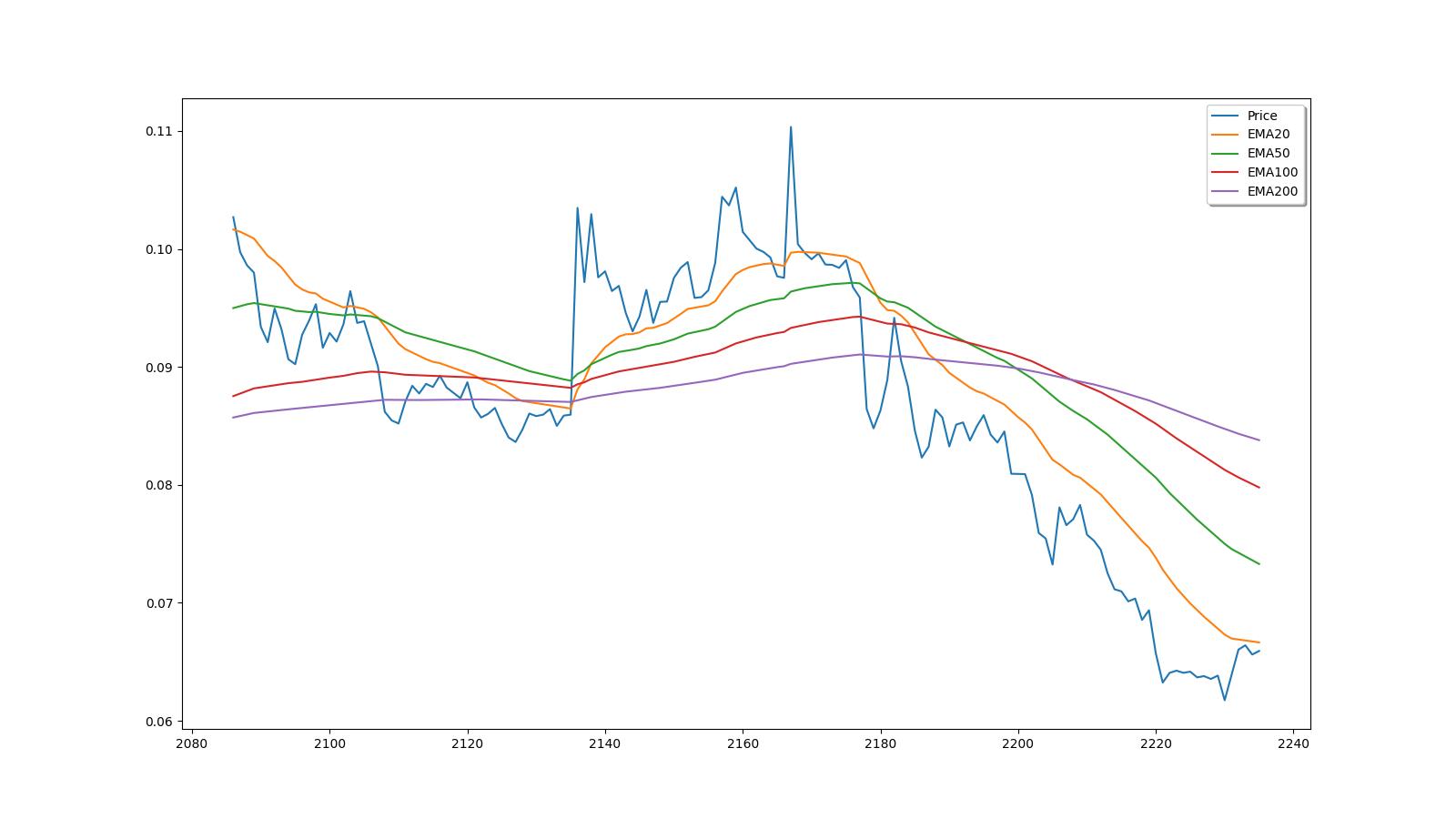 Paycoin Exponential Moving Averages
