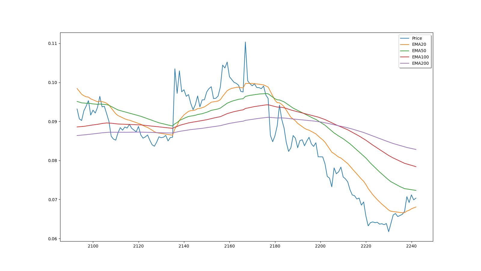 Paycoin Exponential Moving Averages