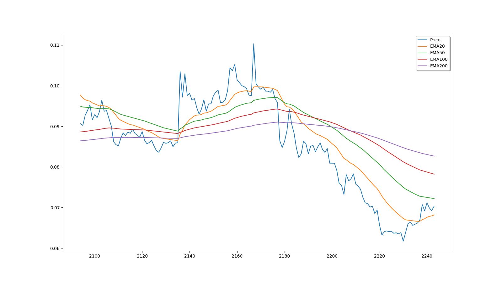 Paycoin Exponential Moving Averages