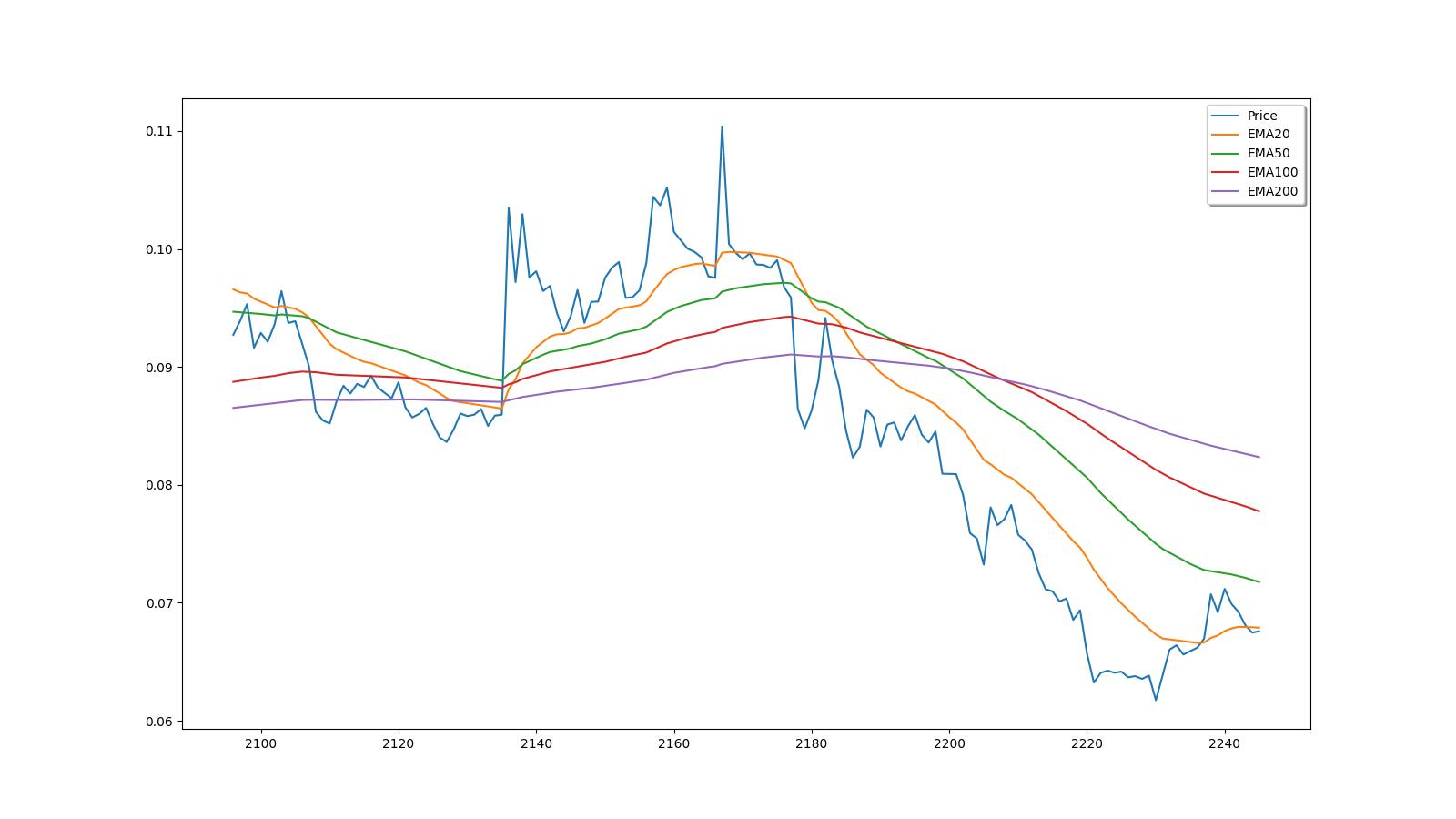 Pay Coin Exponential Moving Averages
