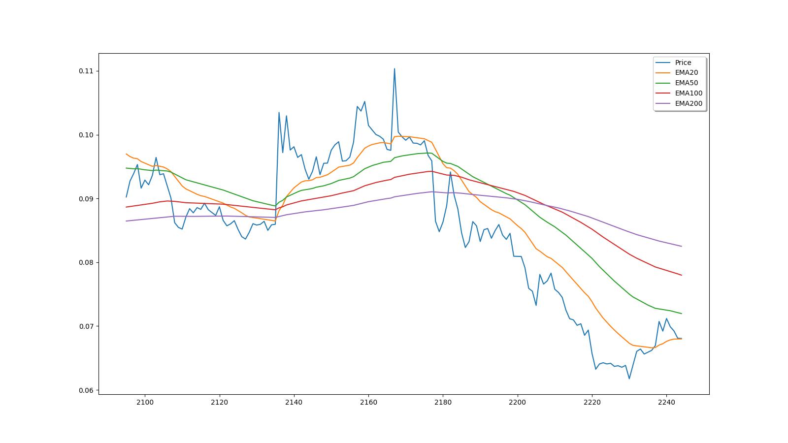Paycoin Exponential Moving Averages