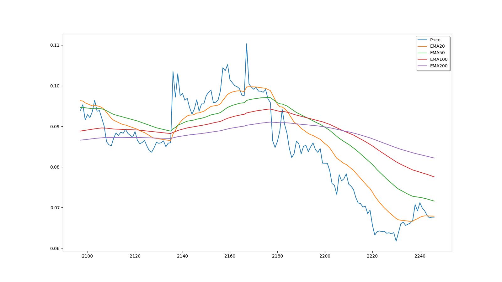 Paycoin Exponential Moving Averages