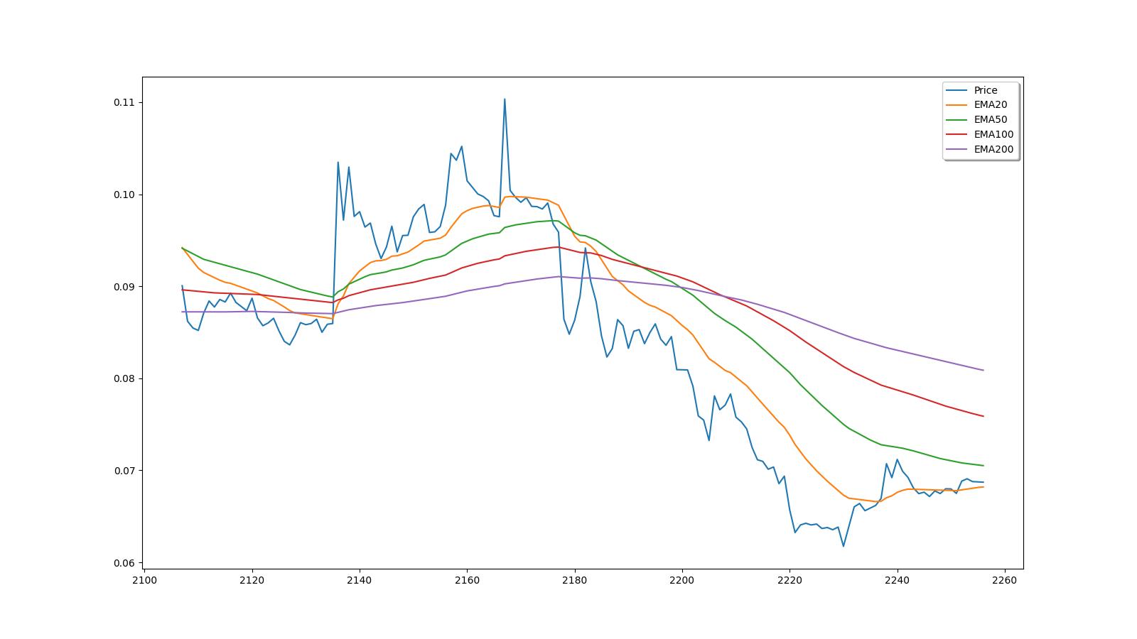 Paycoin Exponential Moving Averages