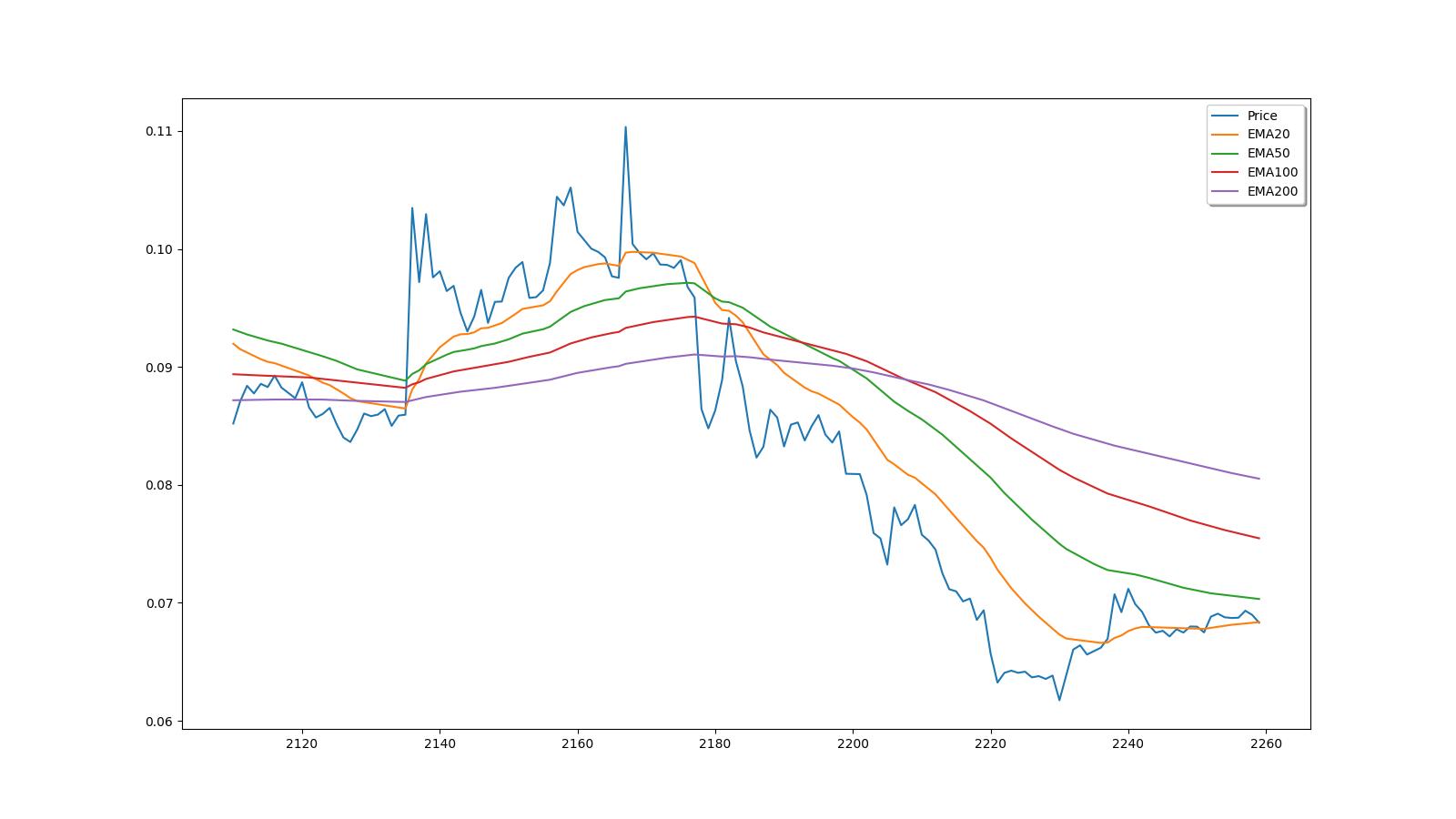 Paycoin Exponential Moving Averages