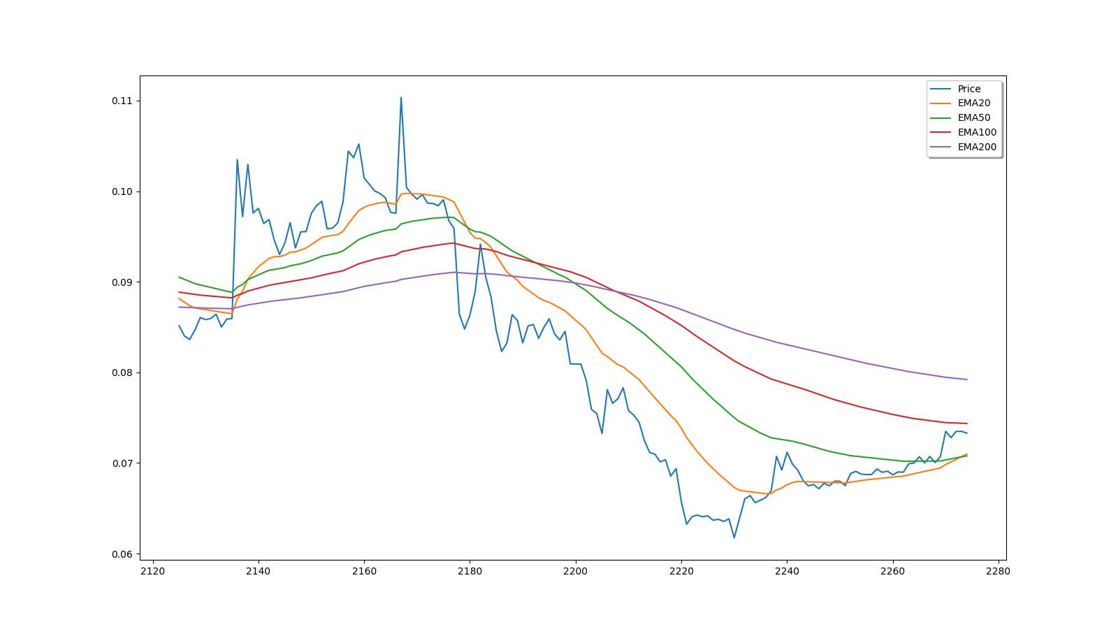 Paycoin Exponential Moving Averages