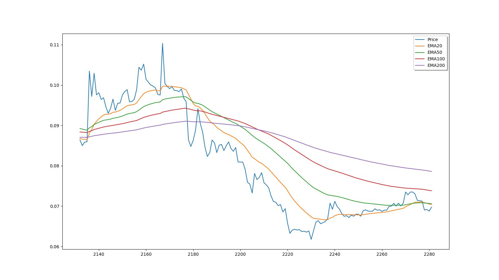 Paycoin Exponential Moving Averages