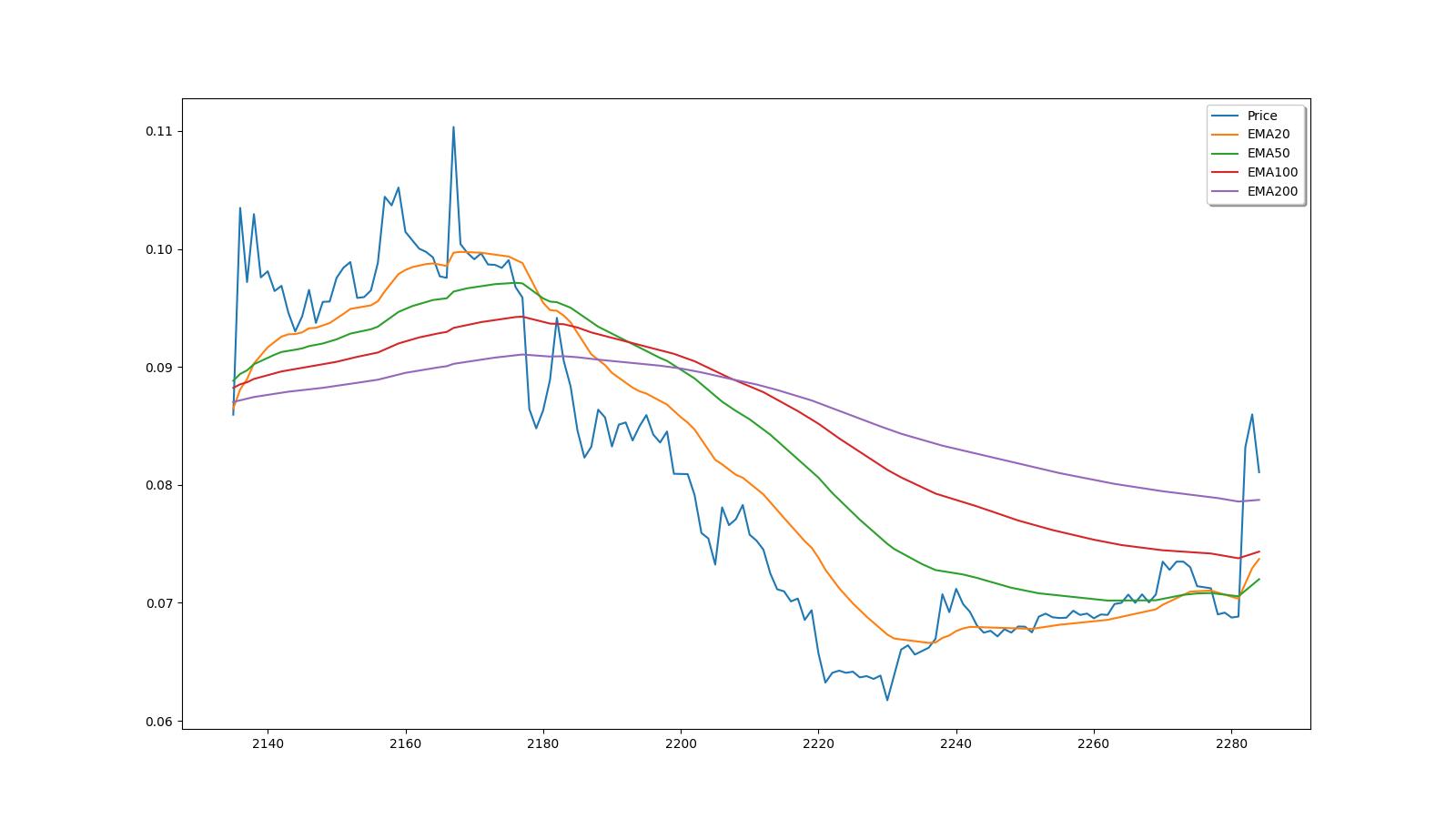 Paycoin Exponential Moving Averages