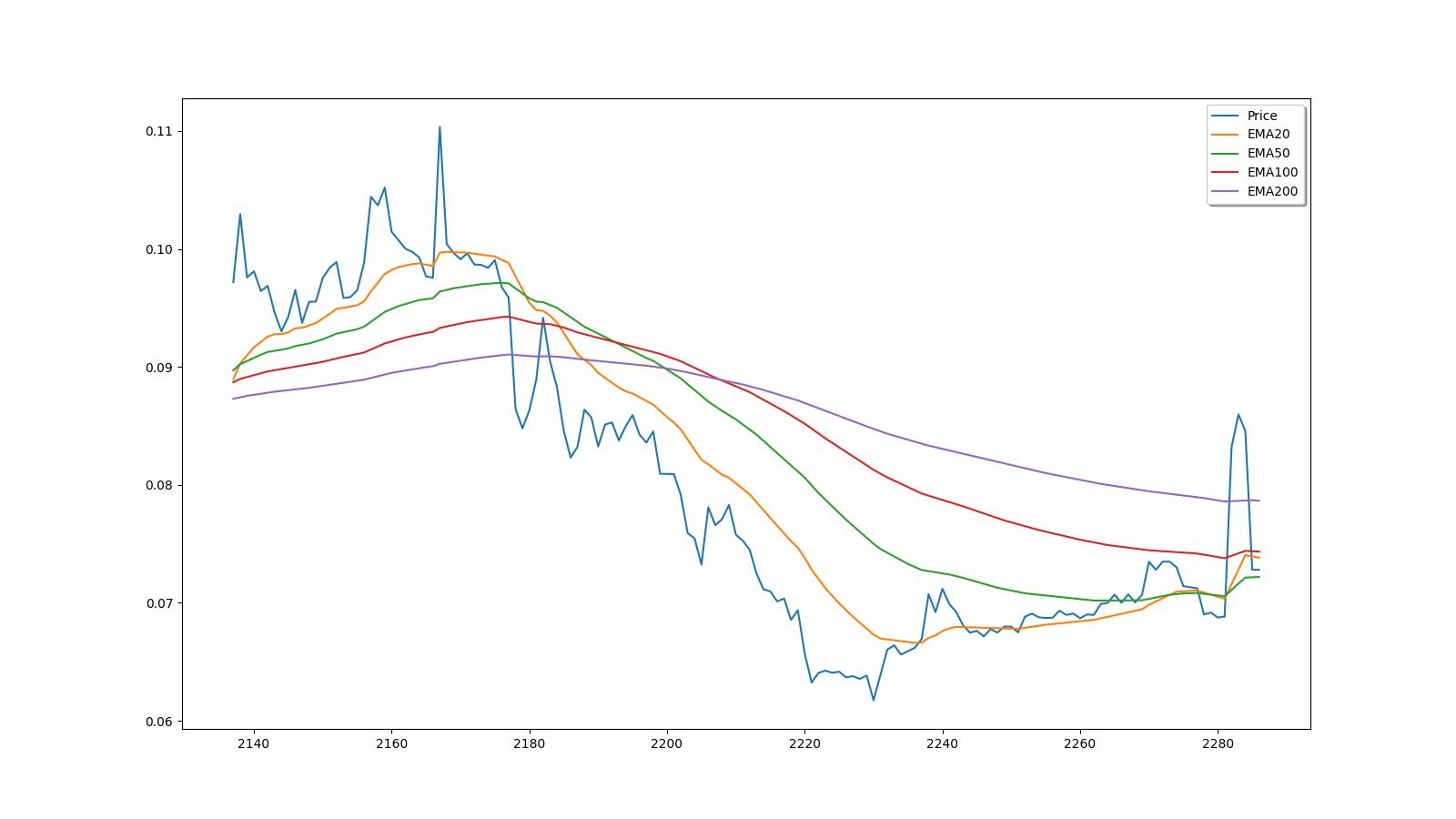 Paycoin Exponential Moving Averages