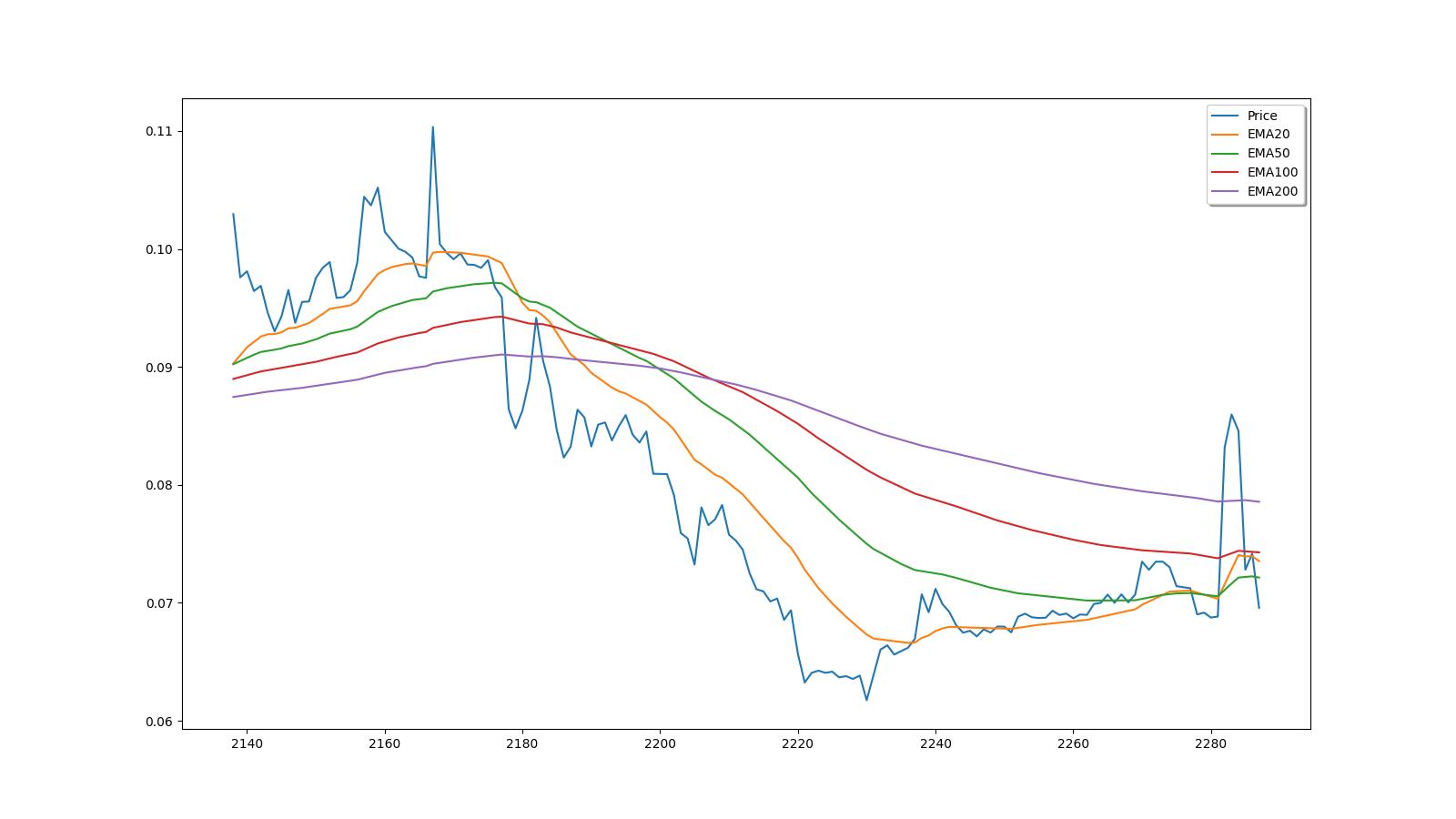 페이코인 Exponential Moving Averages