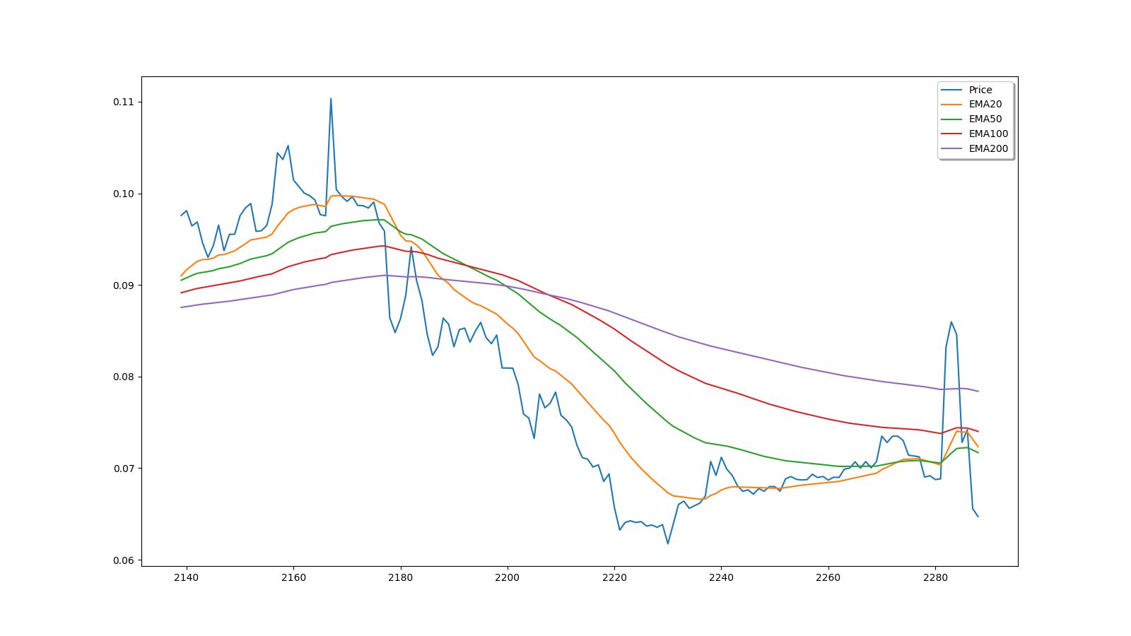 Paycoin Exponential Moving Averages