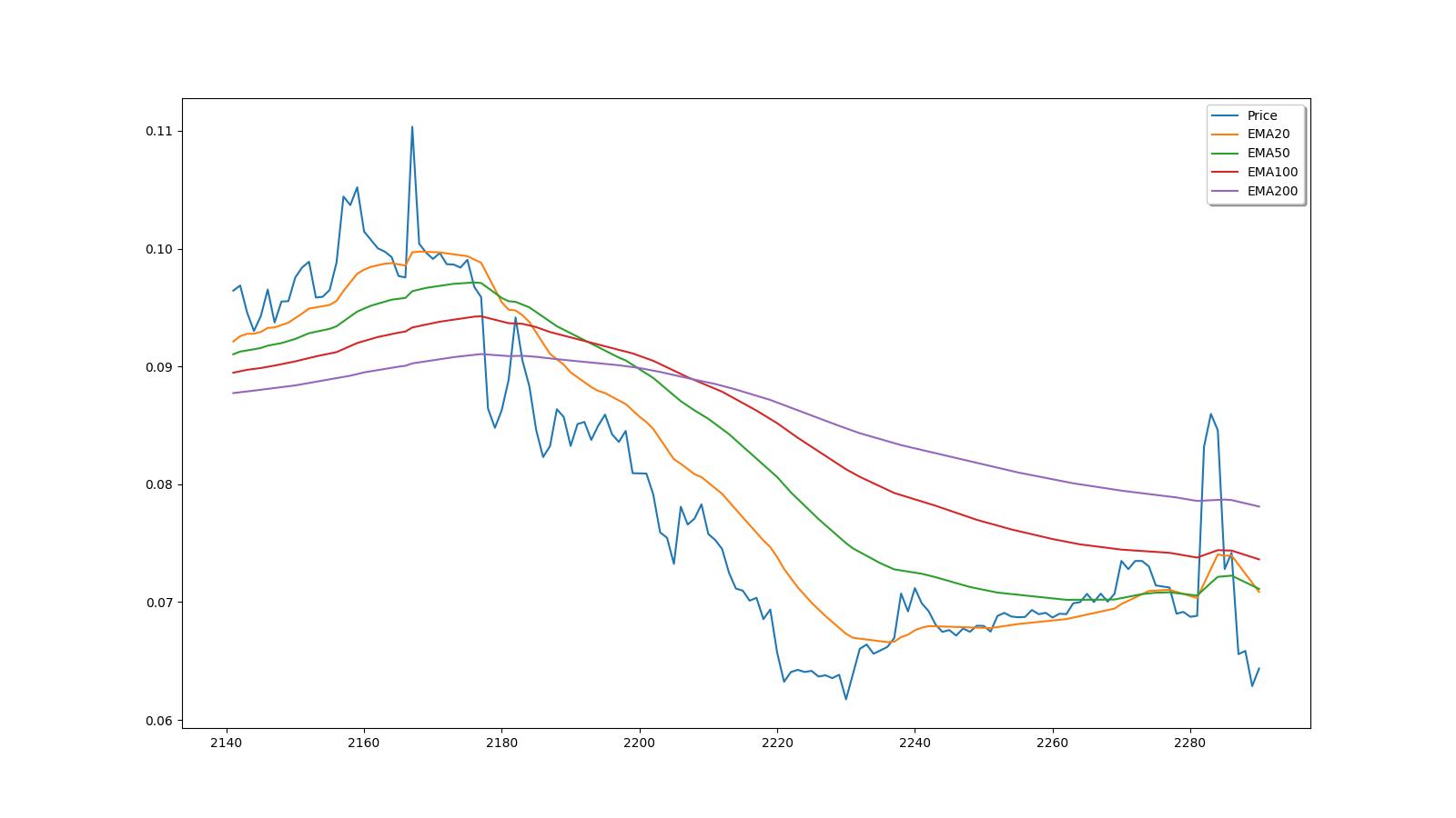 Paycoin Exponential Moving Averages