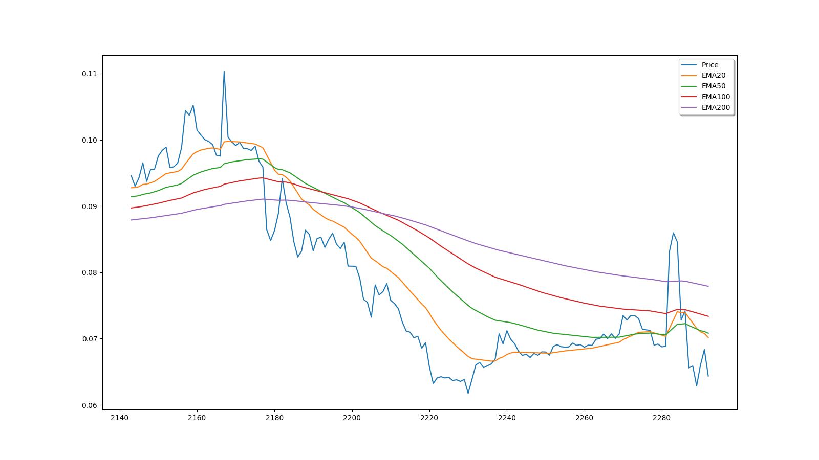Paycoin Exponential Moving Averages