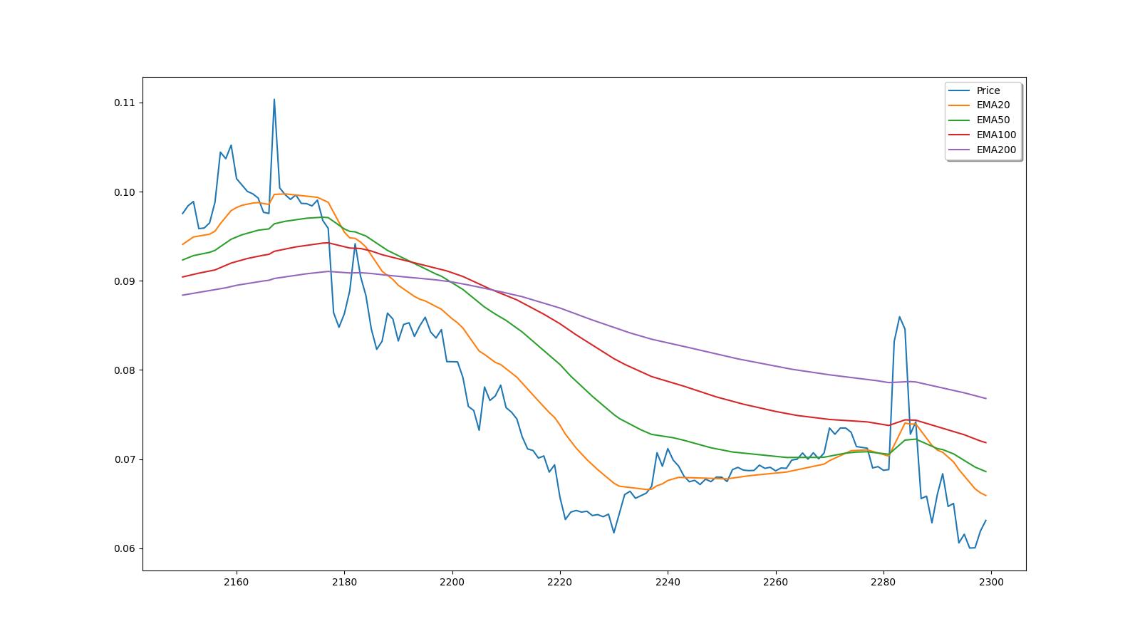 Paycoin Exponential Moving Averages