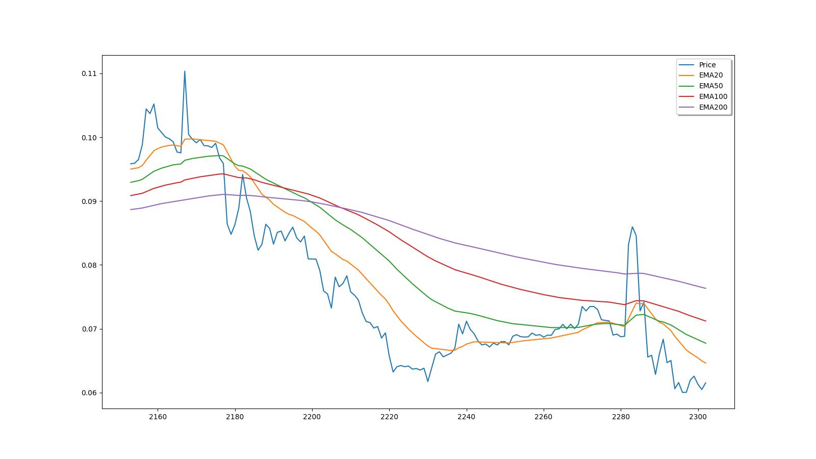 Paycoin Exponential Moving Averages