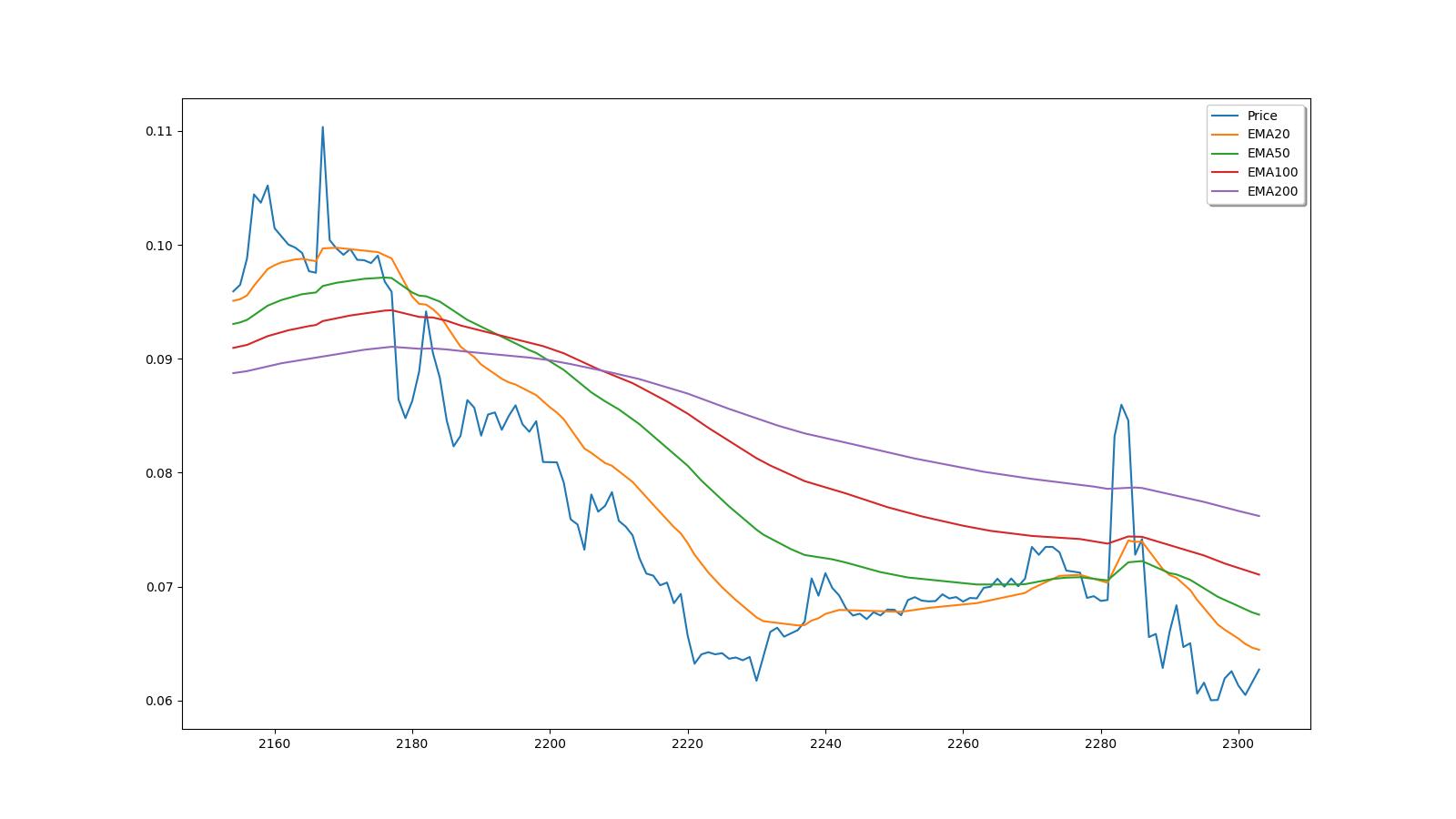 Paycoin Exponential Moving Averages