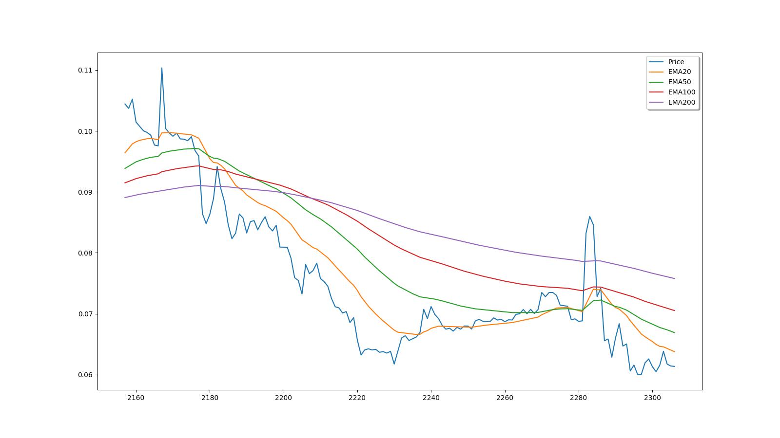 Paycoin Exponential Moving Averages