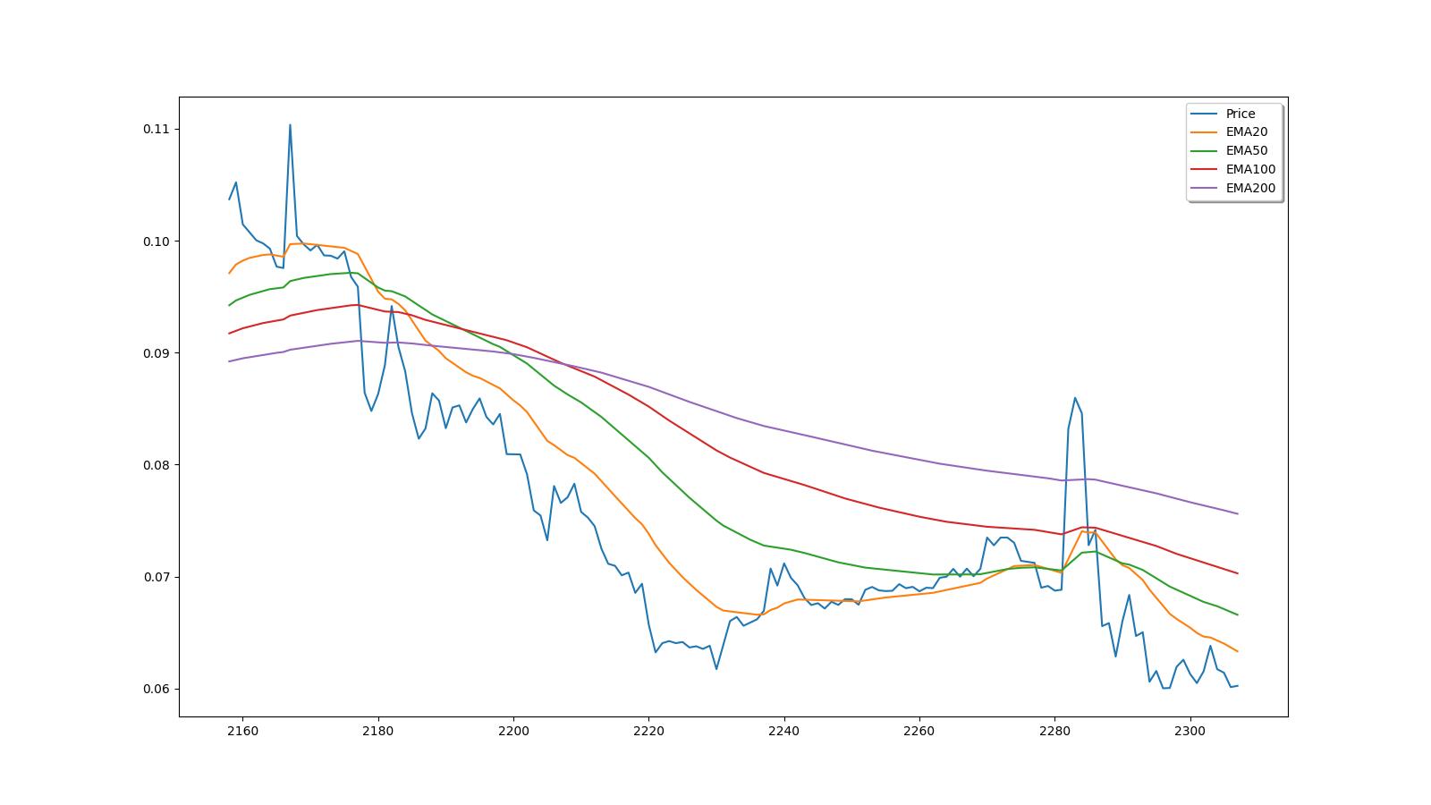 Paycoin Exponential Moving Averages